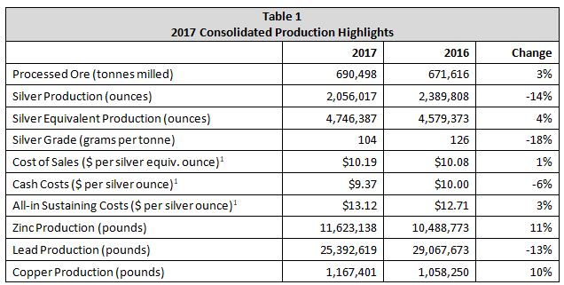 2018 | Americas Gold and Silver Corporation
